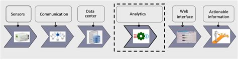 D1 Development And Implementation Of Transformer Condition Monitoring Models For The