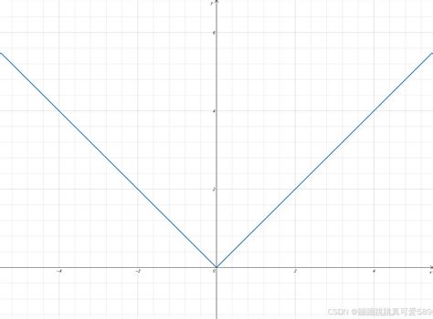 Python 微积分（微积分基础：导数，不可微函数，偏导数，泰勒公式）python 展示微积分公式 Csdn博客