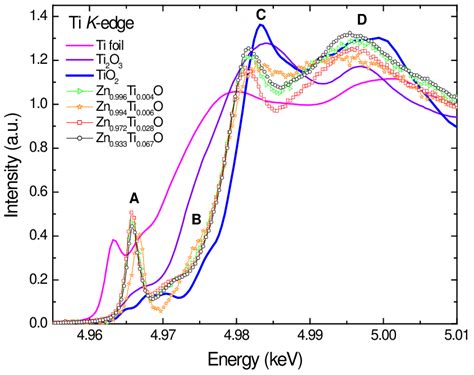 Normalized Ti K Edge Xanes Of Ti Doped Zno Films And Reference Samples Download Scientific