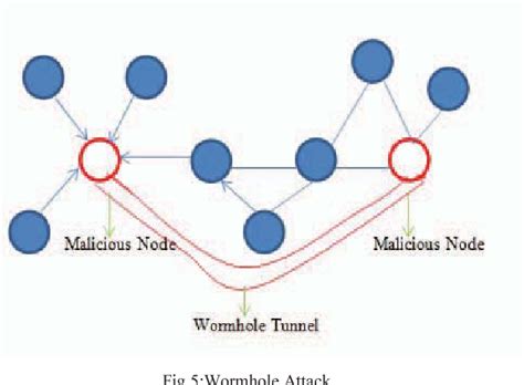 Figure 2 From Detection And Prevention Analysis Of Wormhole Attack In Wireless Sensor Network
