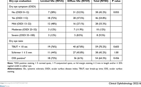Dry Eye Symptoms And Signs In Patients With Limited And Diffuse Ssc