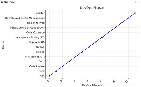 Standard Devops Phases Lifecycle