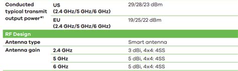 How To Determine The Aps Total Transmit Power Eirp — Zyxel Community