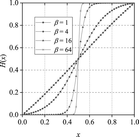 Heaviside function image η 0 5 documentclass 12pt minimal Download Scientific Diagram