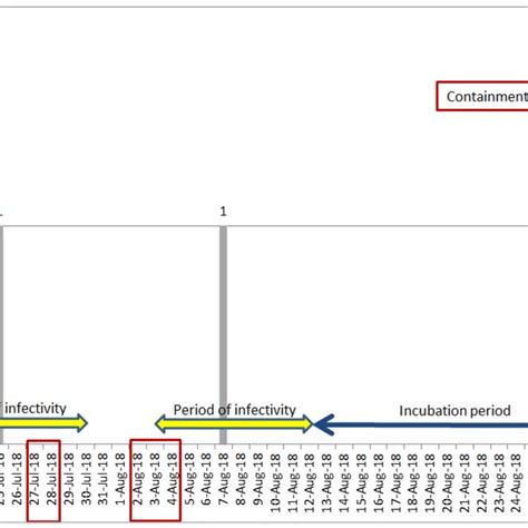 Chronology Epidemic Curve Download Scientific Diagram