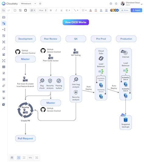 Bharath Kumar Reddy On Linkedin Devops Aws Azure
