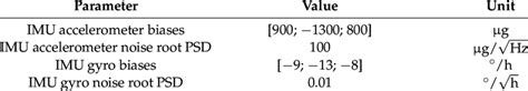 Parameters Of Tactical Grade Imu Download Scientific Diagram