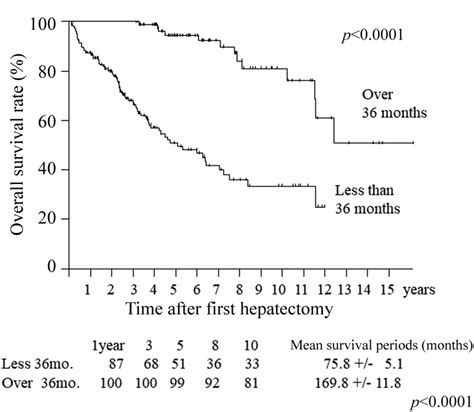 Prognostic Value Of Repeat Hepatectomy For Hepatocellular Carcinoma Patients Anticancer Research