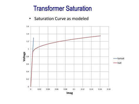 Current Transformer Saturation Explained At April Harrison Blog