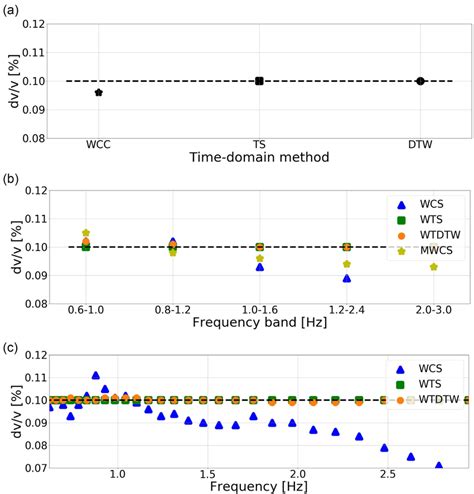 Velocity Perturbations Dvv From The Stretched Synthetic Waveform Shown