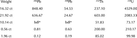 Isotopic Elemental Analysis Of Zircon Using La Icp Ms Download Table
