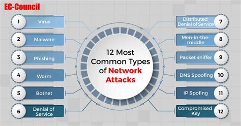 Ec Council On Linkedin Eccouncil Hackerhelp Cybersecurity Cybercrime Cyberattack…
