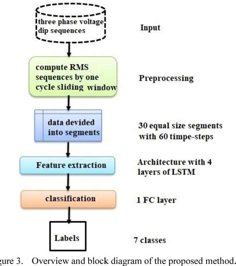 Figure 1 From A Lstm Based Deep Learning Method With Application To Voltage Dip Classification