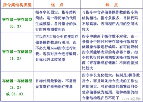 【笔记】计算机指令集结构 指令集分类 陈周c的博客 csdn博客