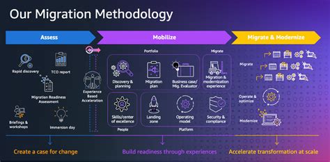 Disposition Strategy And Planning For Migrating Kubernetes Clusters Migration And Modernization