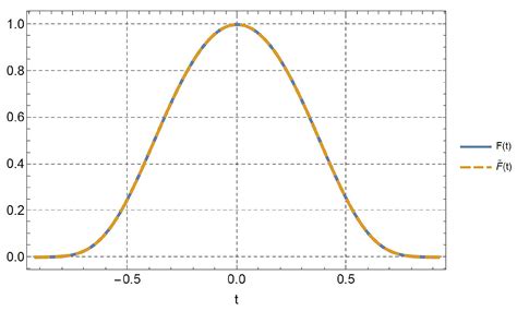 Approximating The Moments Of Generalized Gaussian Distributions Via Bells Polynomials
