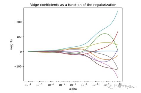 轻松玩转 Scikit Learn 系列 —— 多项式回归 ！ 腾讯云开发者社区 腾讯云
