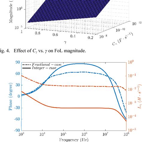 Figure 4 From Cmos Rc Colpitts Oscillator Design Using Floating Fractional Order Inductance