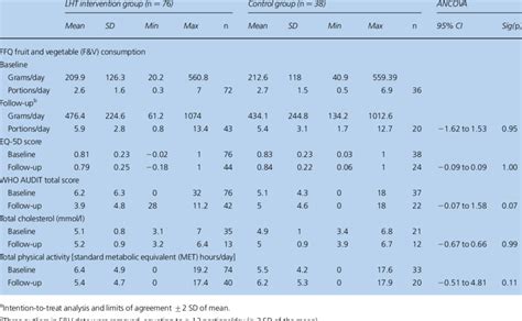 Primary And Secondary Outcome Measure Effects By Randomization Group A