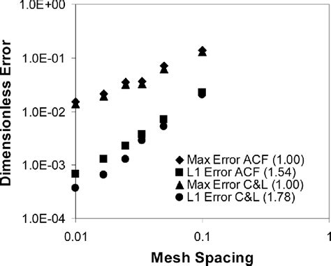 error versus mesh spacing for test problem 3 download high