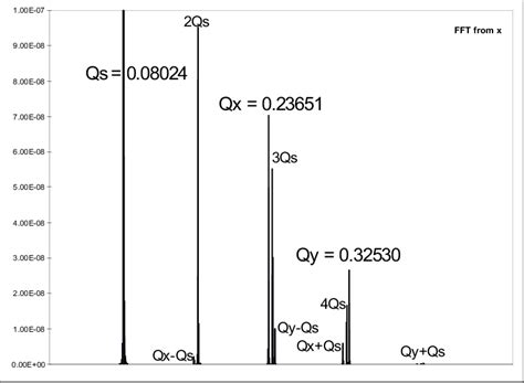 Main Spectral Lines From The Frequency Analysis Of The X Coordinate Download Scientific