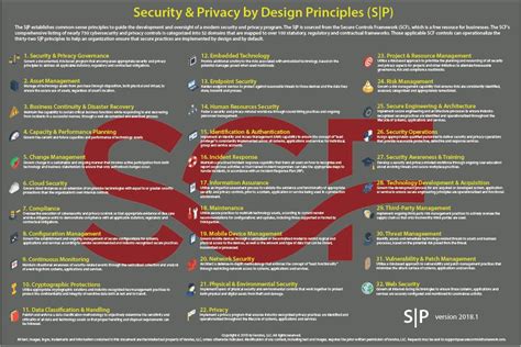 Secure Controls Framework Launches Security And Privacy By Design
