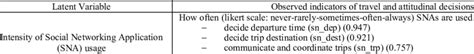 Confirmatory Factor Analysis Observed Indicator Loading On Latent