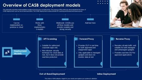 Casb Deployment Models Powerpoint Templates Slides And Graphics