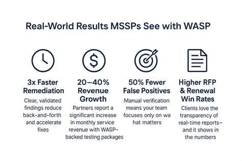 How Mssps Are Turning Penetration Testing Into Recurring Revenue With Wasp Op Innovate