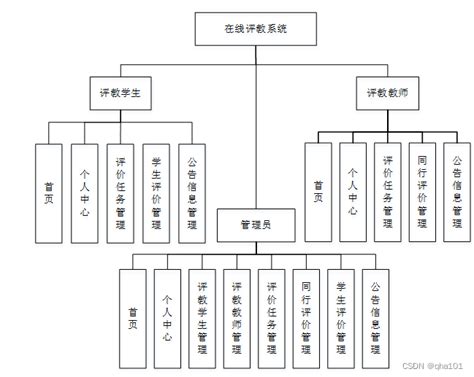 ssm vue计算机毕业设计在线评教系统（程序 lw文档） 计算机毕业设计之ssm学生评教系统 csdn博客