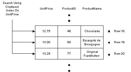 SQL Server Indexes