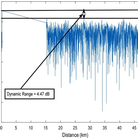 Denoising Otdr Signal With The Conventional And Proposed Schemes