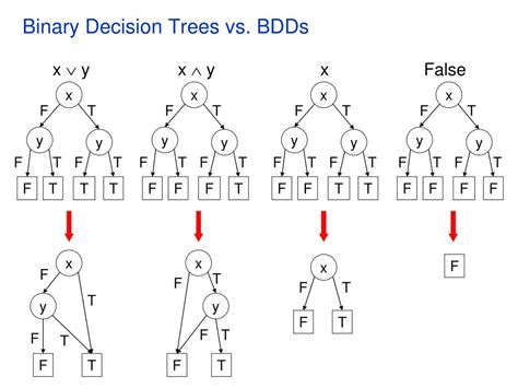 Ppt Cs 267 Automated Verification Lecture 6 Binary Decision