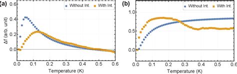 Figure 1 From Interacting Random Field Dipole Defect Model For Heating In Semiconductor Based