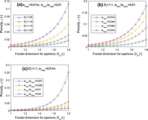 Porosity Of Fractured Media As Functions Of Fractal Dimension For