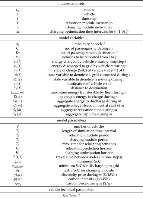 Table 1 From An Integrated Optimisation Simulation Framework For Scalable Smart Charging And