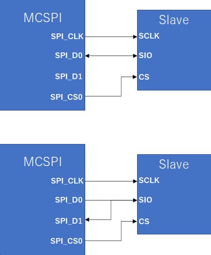 AM MCSPI Bidirectional Communication With Half Duplex Processors Forum Processors TI