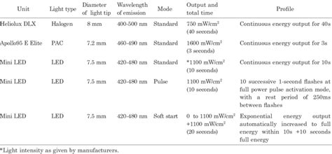 Details Of Light Curing Units And Their Polymerization Modes And Profiles Download Table