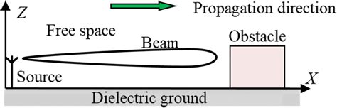 Schematic Diagram Of Wave Propagation Problems Download Scientific