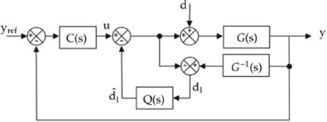 Disturbance Observer Based Control Classical Schema Download Scientific Diagram