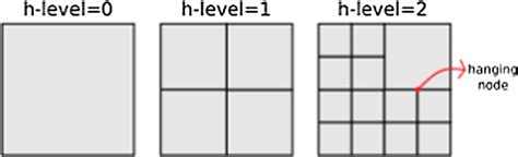 Adaptive Mesh Refinement Hierarchy Of Refined Meshes With Hanging Download Scientific Diagram