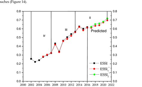 energy supply security level download scientific diagram