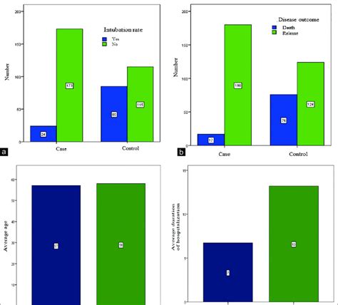 A The Relationship Between Intubation Variable In The Two Groups B