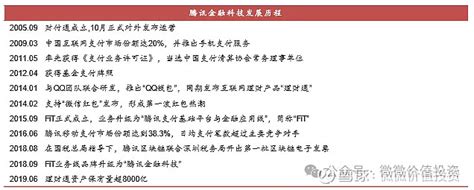 互联网系列之腾讯分析（五）腾讯主营业务 金融科技及企业服务 上一篇文章我们聊了 腾讯 的主营业务 广告，本篇我们继续聊腾讯的主营业务 金融科技 及企业服务。 雪球星计划 今日 雪球