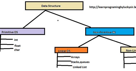 Learnprograming Byluckysir What Is Data Structure In Java