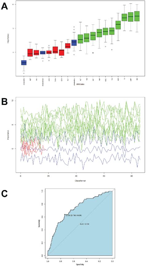 Feature Selection And Ranking By Random Forest A The Plot Shows A
