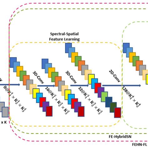 Overview Of The Proposed Feature Extractor Fe Hybridsn And Entire