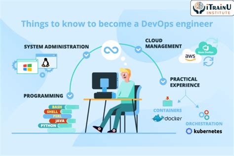 Nisha Chauhan On Linkedin Devops Career Improving Qualifications Devops Course Training…