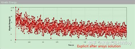 workbench ls dyna中dynamic relaxation（动态松弛），implicit explicit sequential