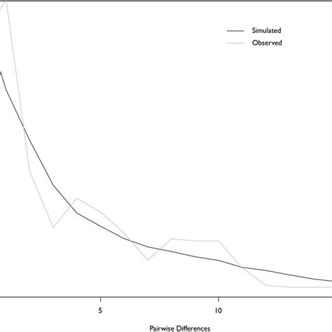 Mismatch Distributions Of Pairwise Nucleotide Differences Mismatch Download Scientific Diagram